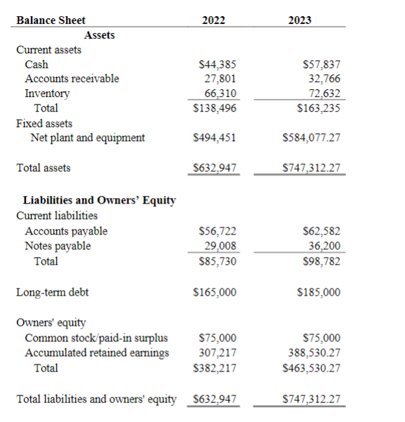 Solved 9. (1 point) Compute the company’s return on equity | Chegg.com