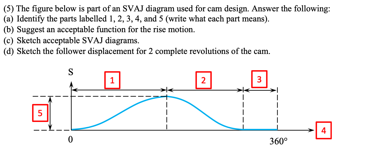 Solved (5) The figure below is part of an SVAJ diagram used | Chegg.com