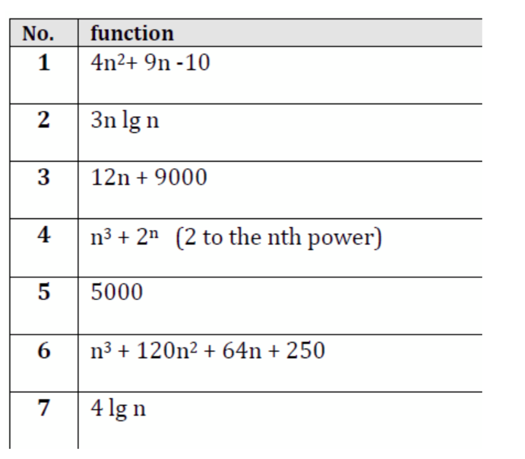 Solved Problem 2: For the seven functions in the table write | Chegg.com