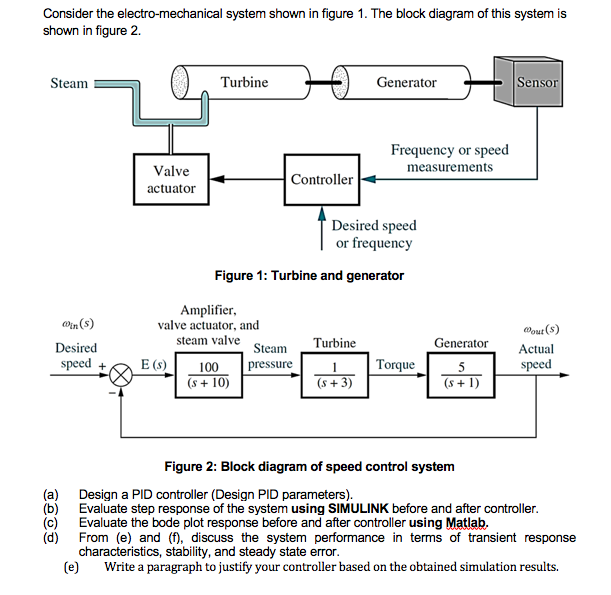 Solved Consider the electro-mechanical system shown in | Chegg.com