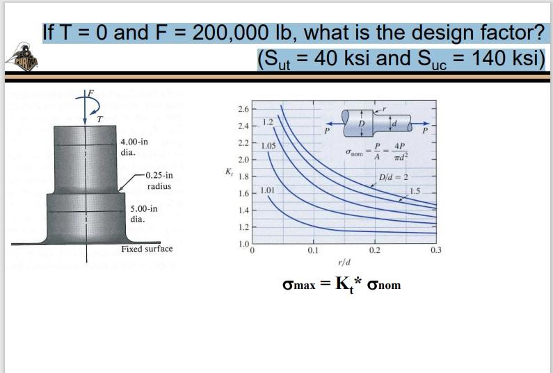 Solved If T = 0 and F = 200,000 lb, what is the design | Chegg.com