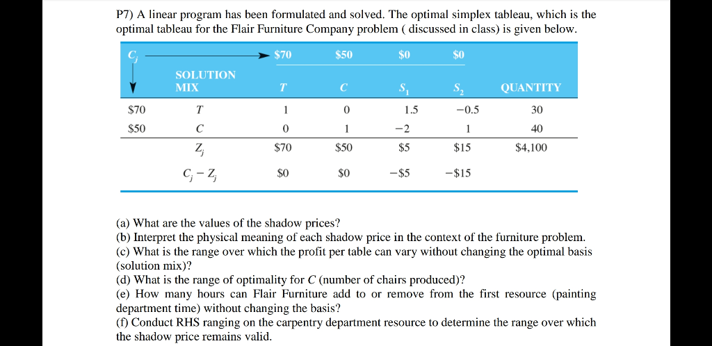 P7) A linear program has been formulated and solved. | Chegg.com