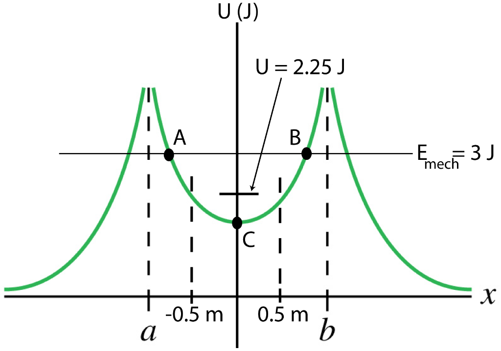 Solved The graph below shows the electric potential energy | Chegg.com
