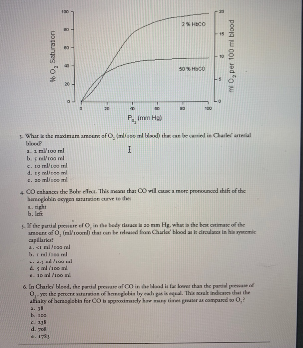 Solved 100 ר 2%HbCO 80 15 O 40 50%HbCO 20 Po, (mm Hg) 3. | Chegg.com