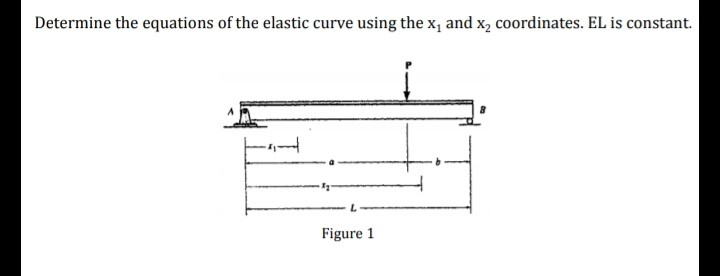 Solved Determine The Equations Of The Elastic Curve Using
