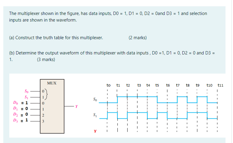 Solved The multiplexer shown in the figure, has data inputs, | Chegg.com