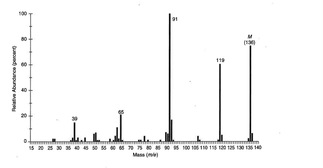 Solved For the two mass spectra below, indicate what | Chegg.com