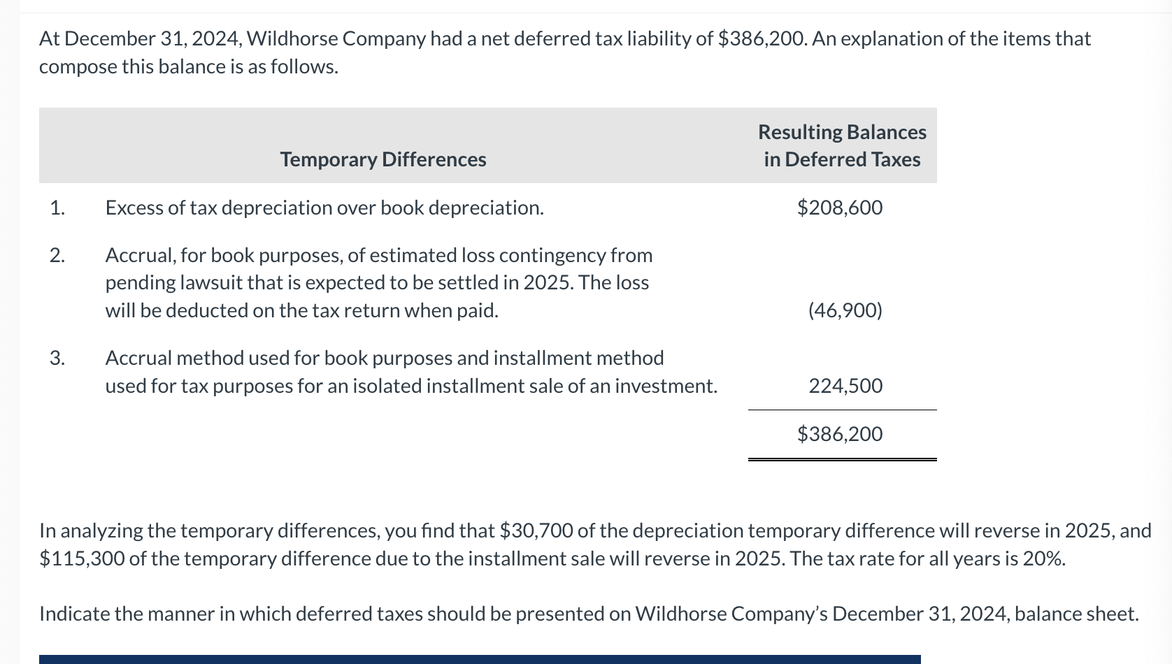 Solved At December 31, 2024, Wildhorse Company had a net | Chegg.com