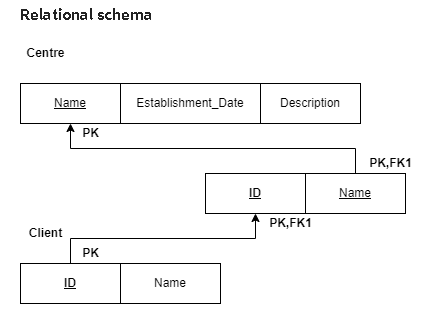 Solved 3.1 Using the Relational Schema you created in Step 2 | Chegg.com