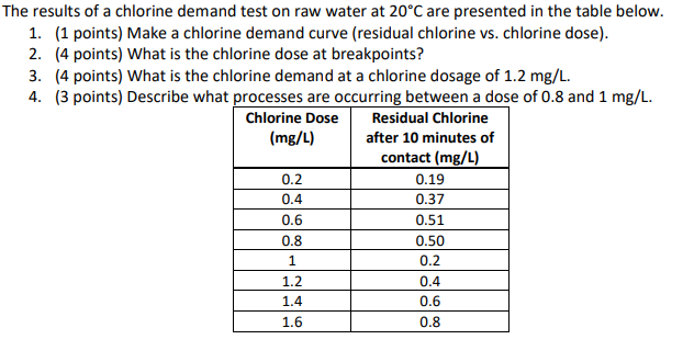 Solved The results of a chlorine demand test on raw water at | Chegg.com