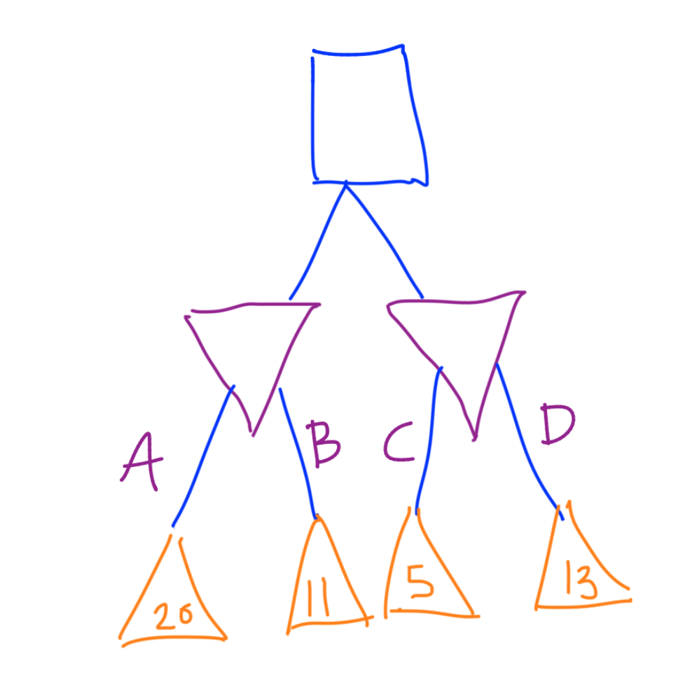 Solved COMPUTER SCIENCE 1a) In the game tree above, blue | Chegg.com