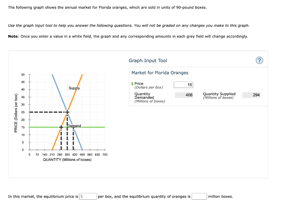 Solved The following graph shows the annual market for | Chegg.com