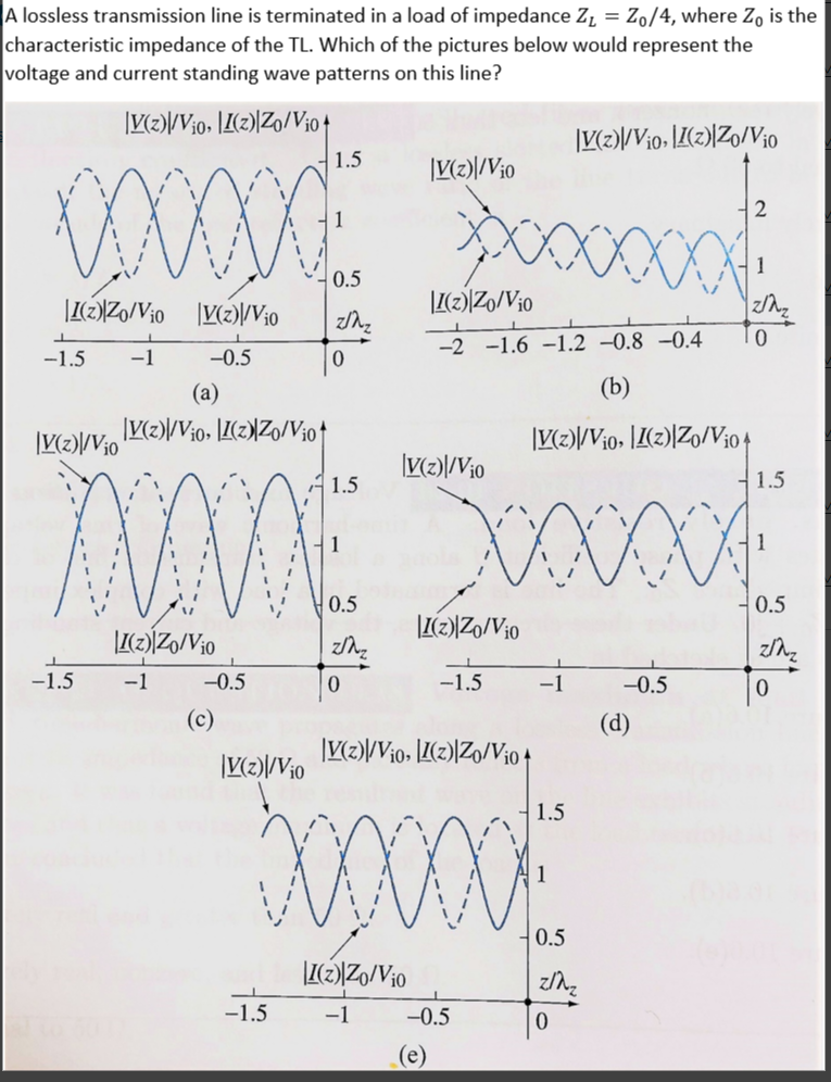 Solved A lossless transmission line is terminated in a load | Chegg.com