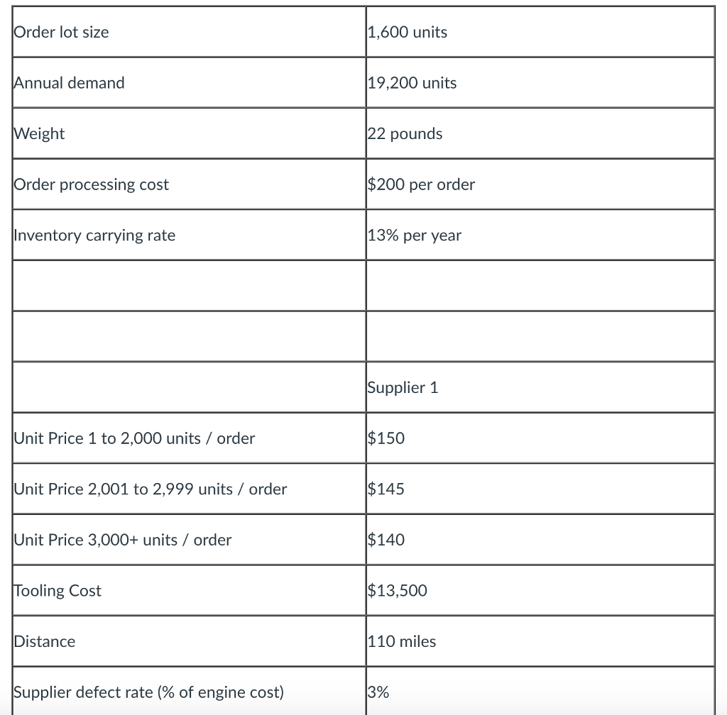 Solved Order lot size 1,600 units Annual demand 19,200 units | Chegg.com