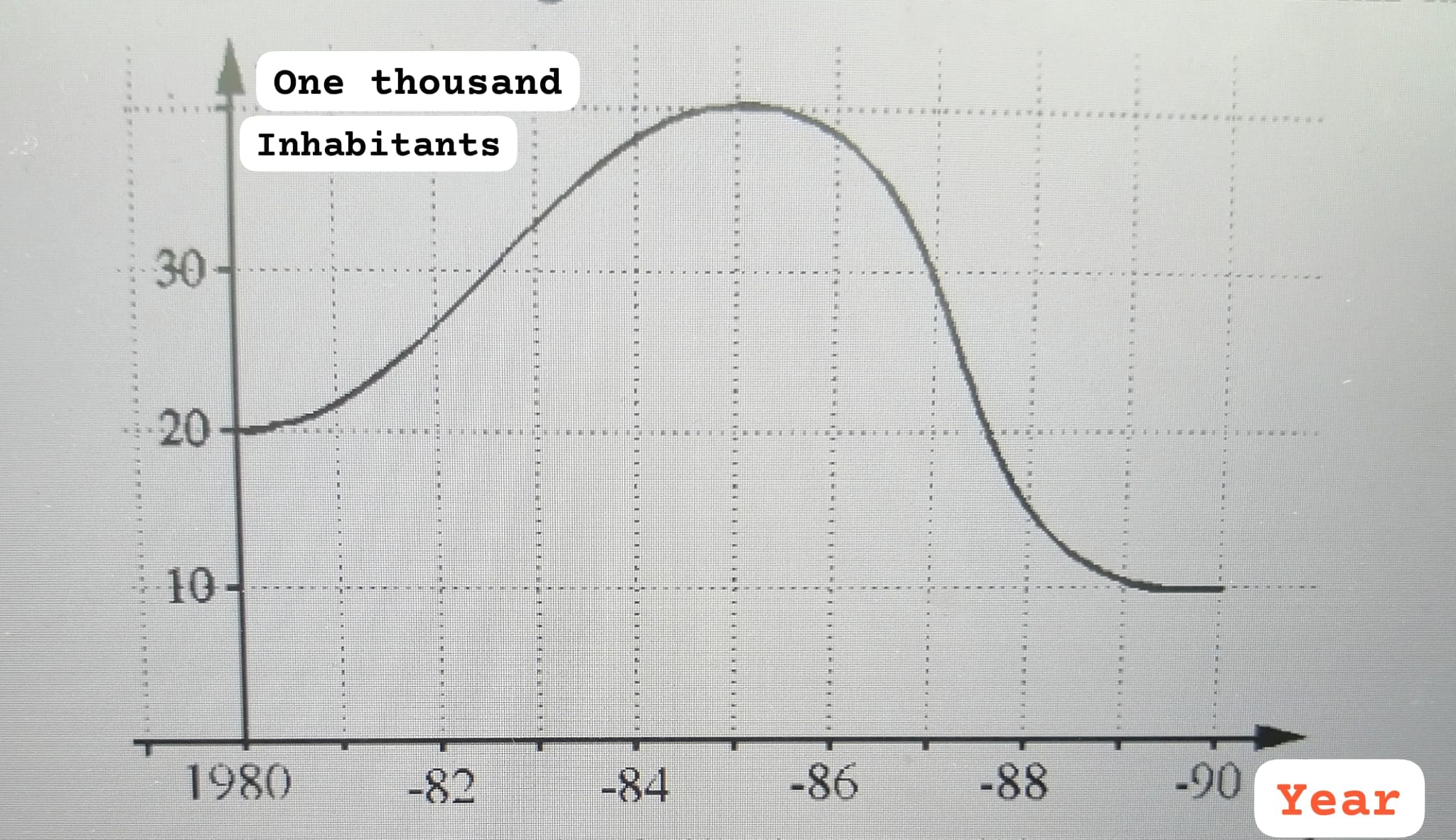 Solved The graph shows how the population in a city changed | Chegg.com