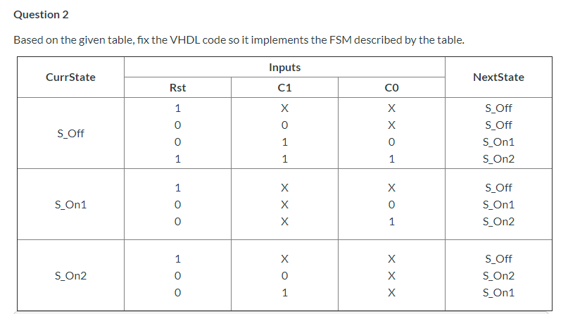Solved Question 2 Based on the given table, fix the VHDL | Chegg.com