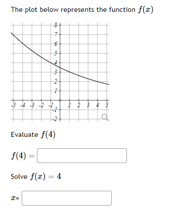 Solved The plot below represents the function f(x) Evaluate | Chegg.com