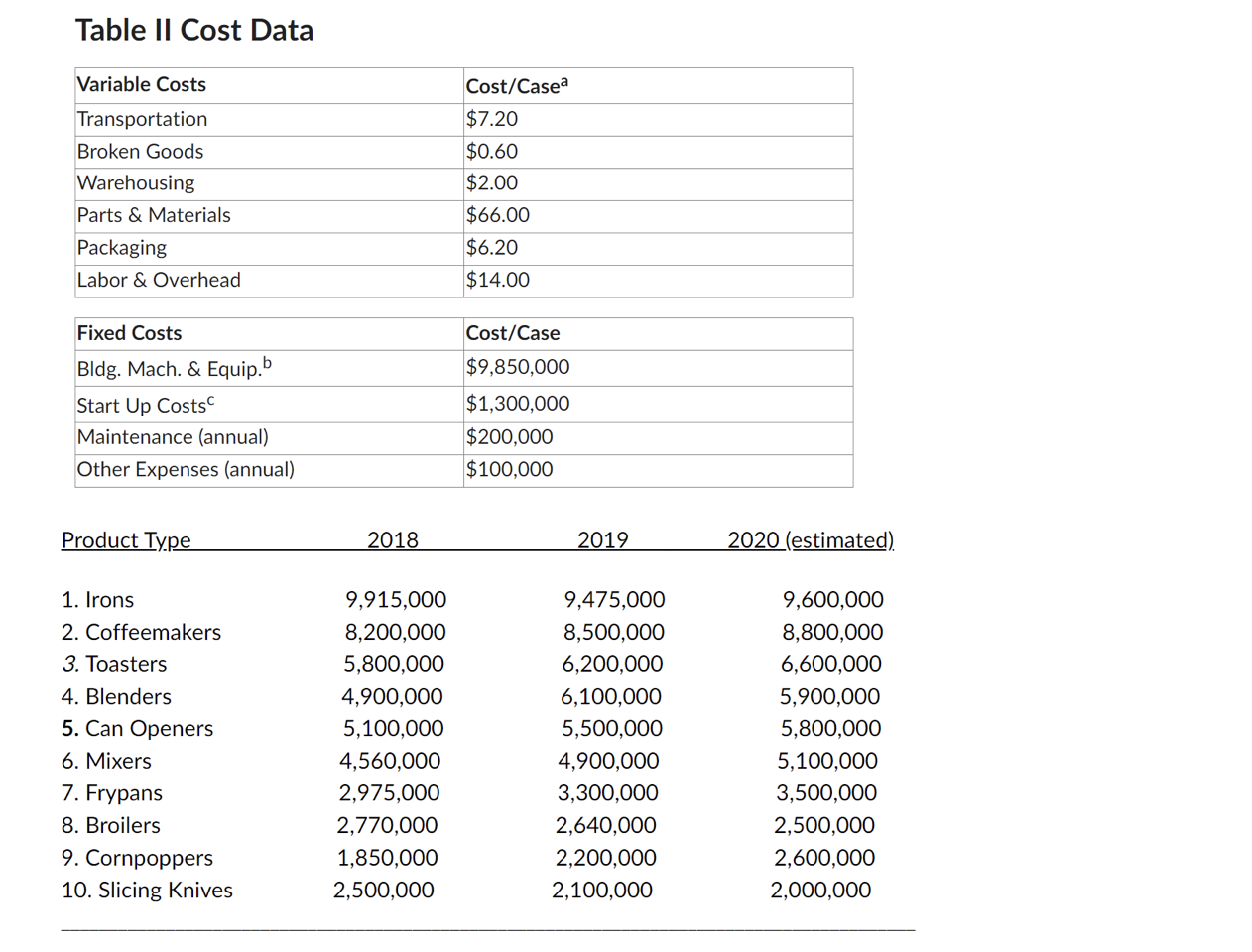 Solved Table II Cost Data2. The breakeven in dollars can be | Chegg.com