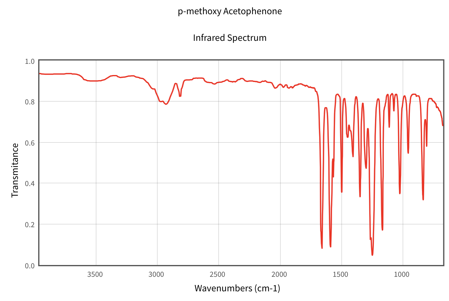 Solved The first spectrum is of 4-methoxyacetophenone. The | Chegg.com
