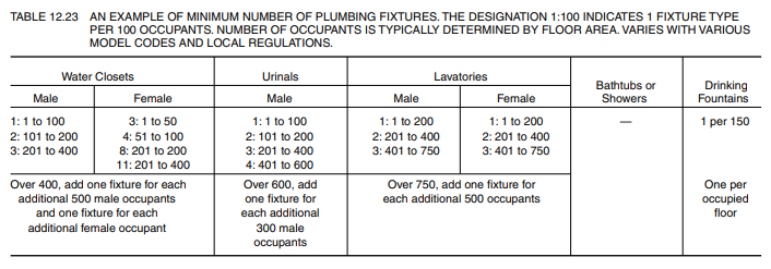 TABLE 12.23 AN EXAMPLE OF MINIMUM NUMBER OF PLUMBING | Chegg.com
