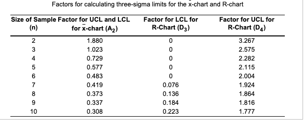 Solved Factors for calculating three-sigma limits for the | Chegg.com
