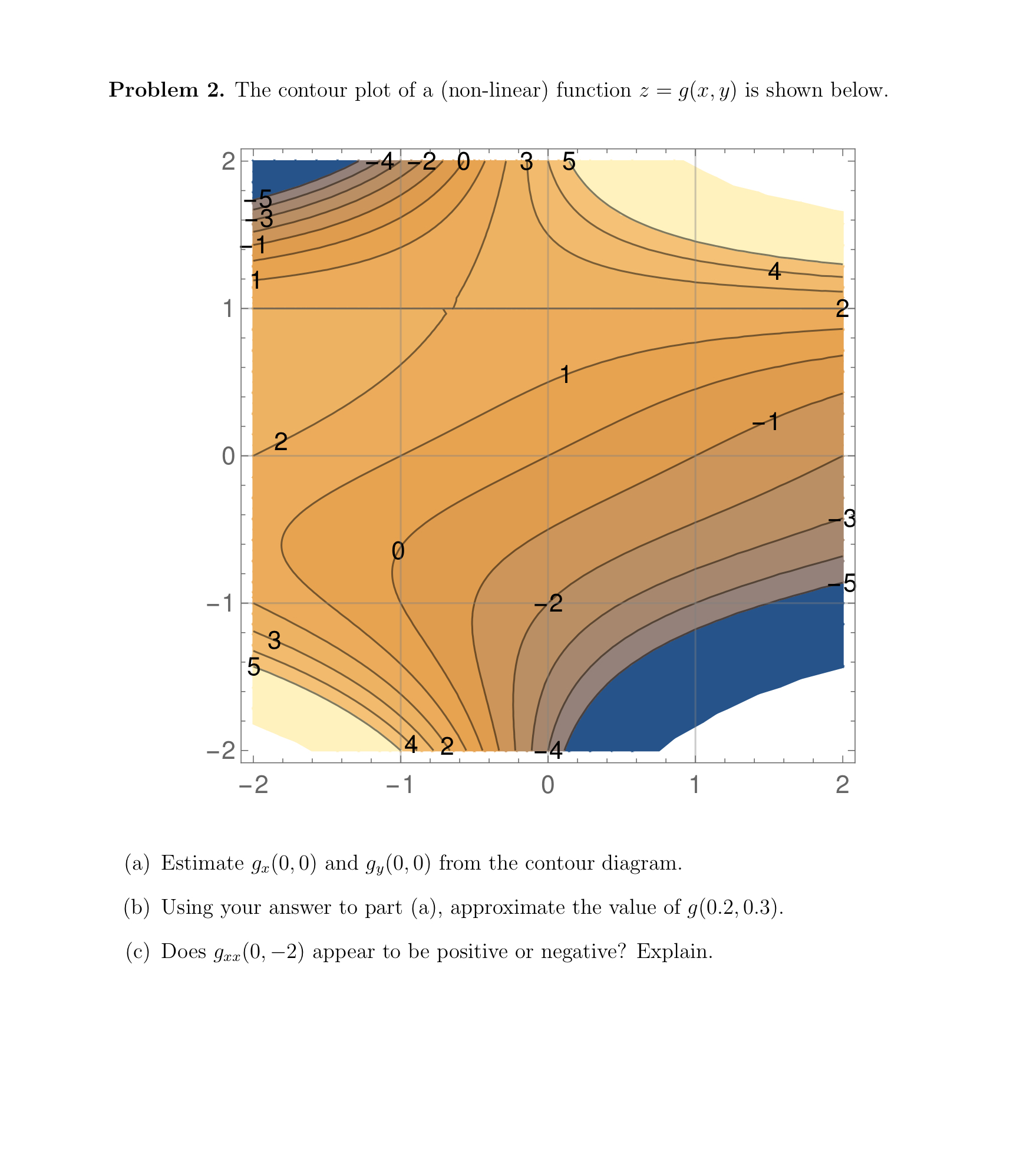 Solved Problem 2. ﻿The contour plot of a (non-linear) | Chegg.com