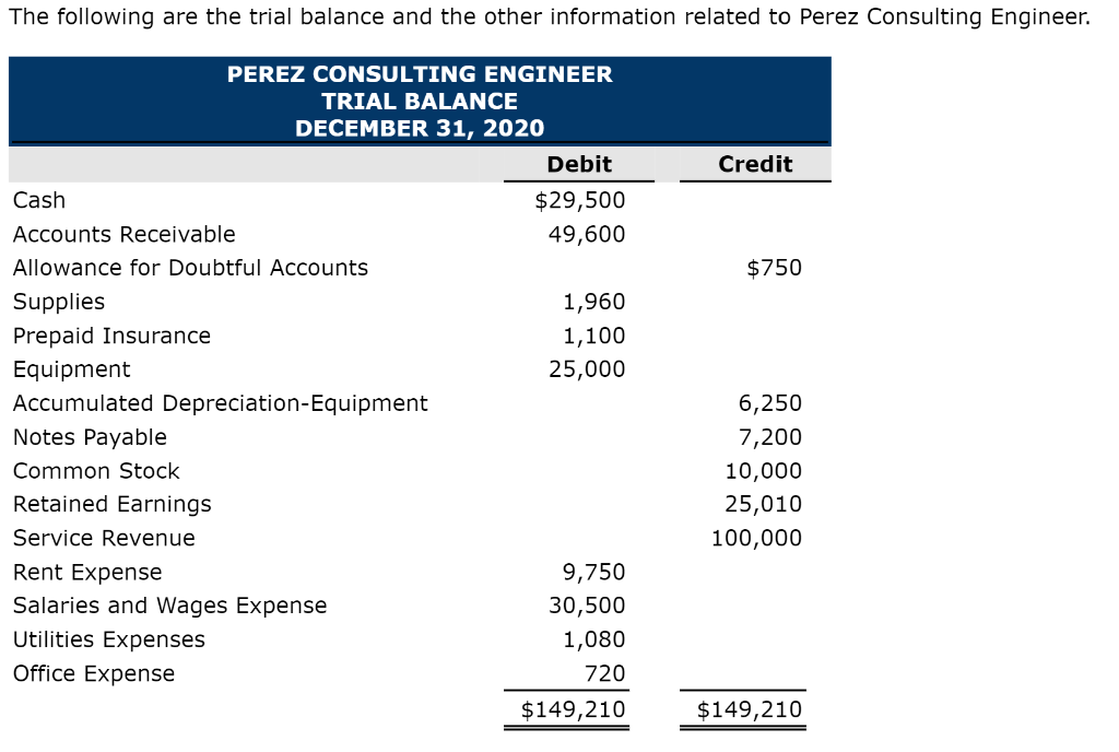 Solved The following are the trial balance and the other | Chegg.com
