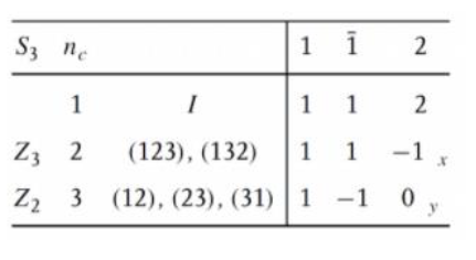 given the character table for the group S3, find how | Chegg.com