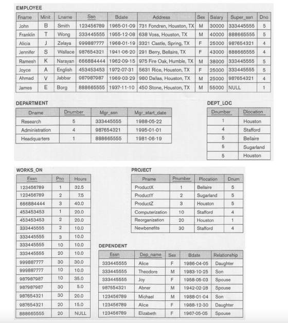 Solved Dno 5 EMPLOYEE Fname Minit John B Franklin T Alicia J | Chegg.com