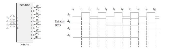 Solved El 74HC42 es un CI decodificador BCD-decimal. Dibujar | Chegg.com