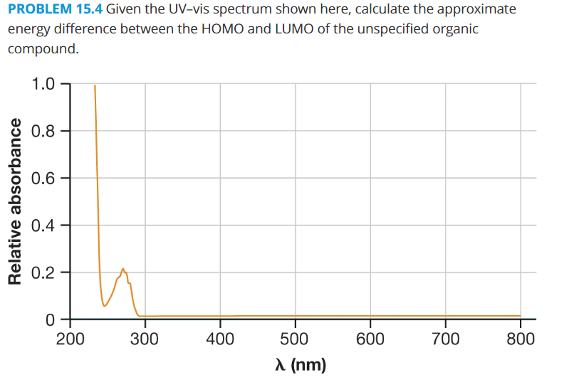 Solved PROBLEM 15.4 Given the UV-vis spectrum shown here, | Chegg.com