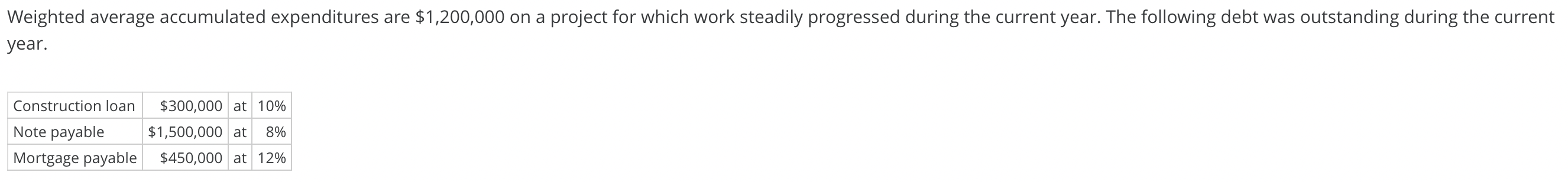Solved Weighted average accumulated expenditures are | Chegg.com