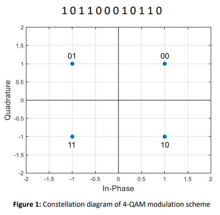 Solved A 4-QAM modulation scheme with the constellation | Chegg.com