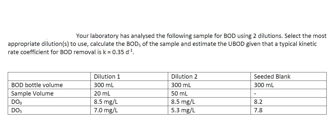 Solved Your laboratory has analysed the following sample for | Chegg.com