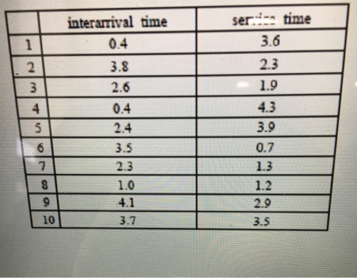 The following table shows the actual interarrival | Chegg.com