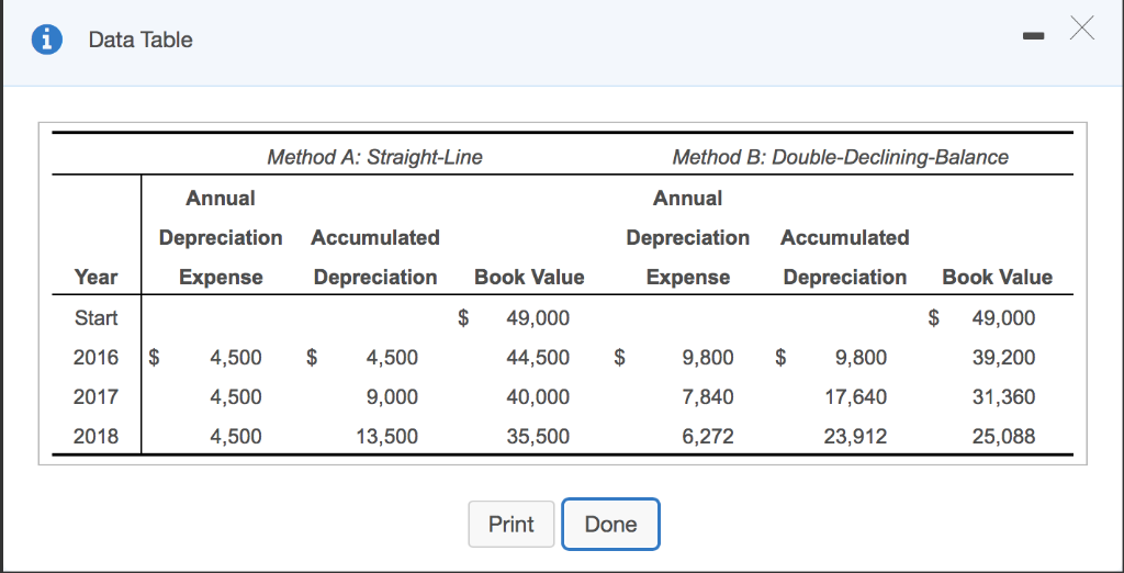 Solved i Data Table Method B: Double-Declining-Balance | Chegg.com