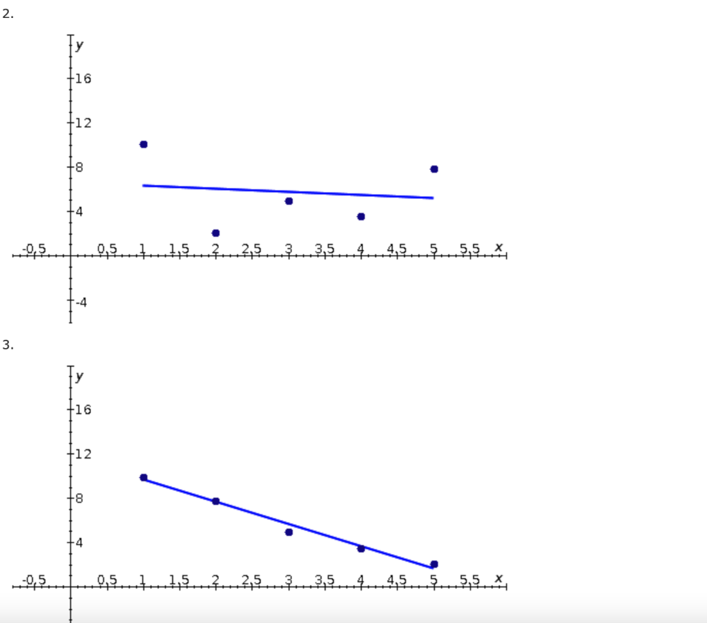 Solved Given are five observations for two variables, X and | Chegg.com