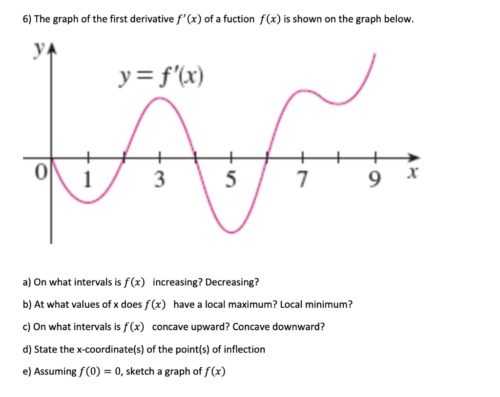 Solved 6) The graph of the first derivative f'(x) of a | Chegg.com
