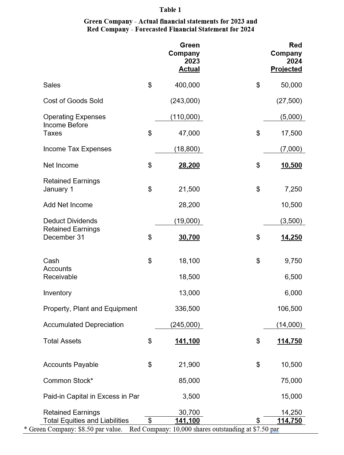 Solved Adjust the separate financial statements of Green | Chegg.com