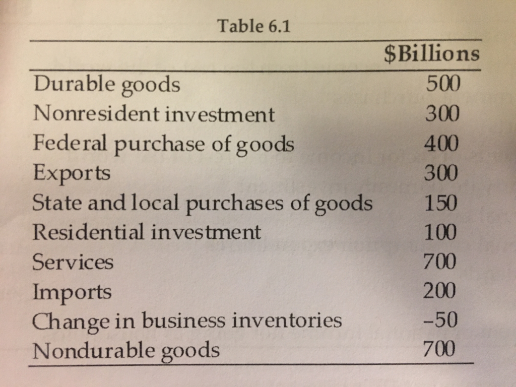 Solved Table 6.1 $Billions Durable goods Nonresident | Chegg.com