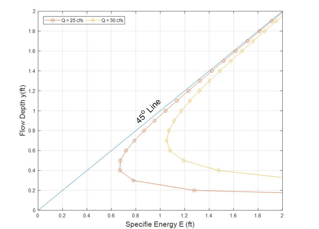 Solved MATLAB please!!!! Given for flow depth y, channel | Chegg.com