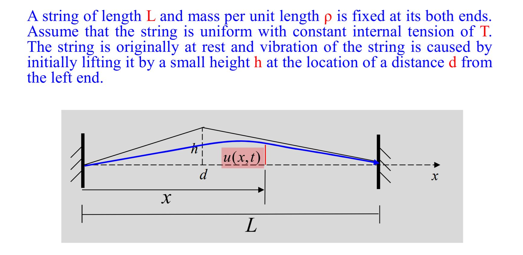 A string of length L and mass per unit length p is | Chegg.com