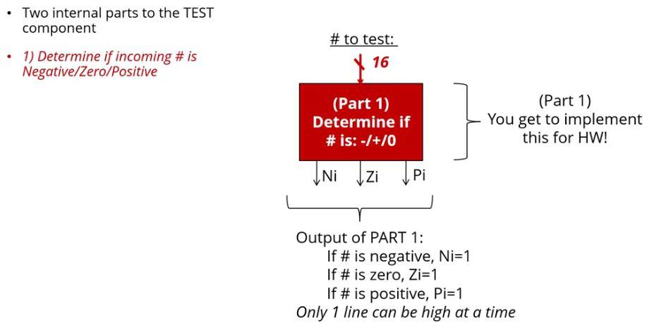 Solved Implement the NZP Tester as shown. This shows the | Chegg.com