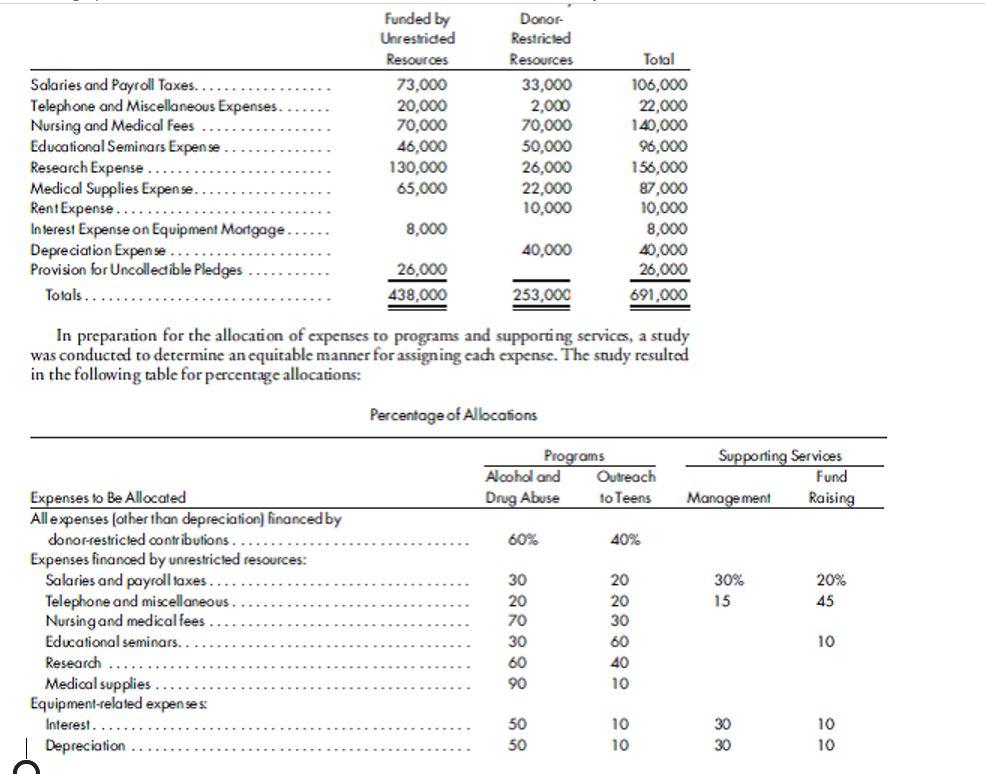 Solved Statement of functional expenses. From the expense | Chegg.com
