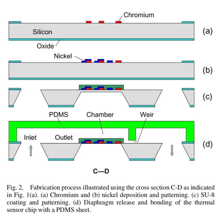 Explain the microfabrication involved step by step | Chegg.com