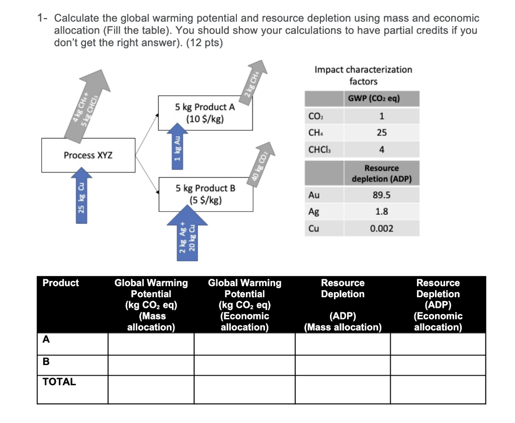 1- Calculate the global warming potential and | Chegg.com