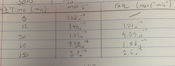 Use the differential method to determine the reaction | Chegg.com