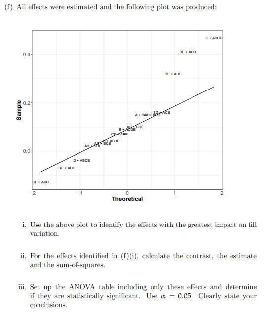 Solved (f) All effects were estimated and the following plot | Chegg.com