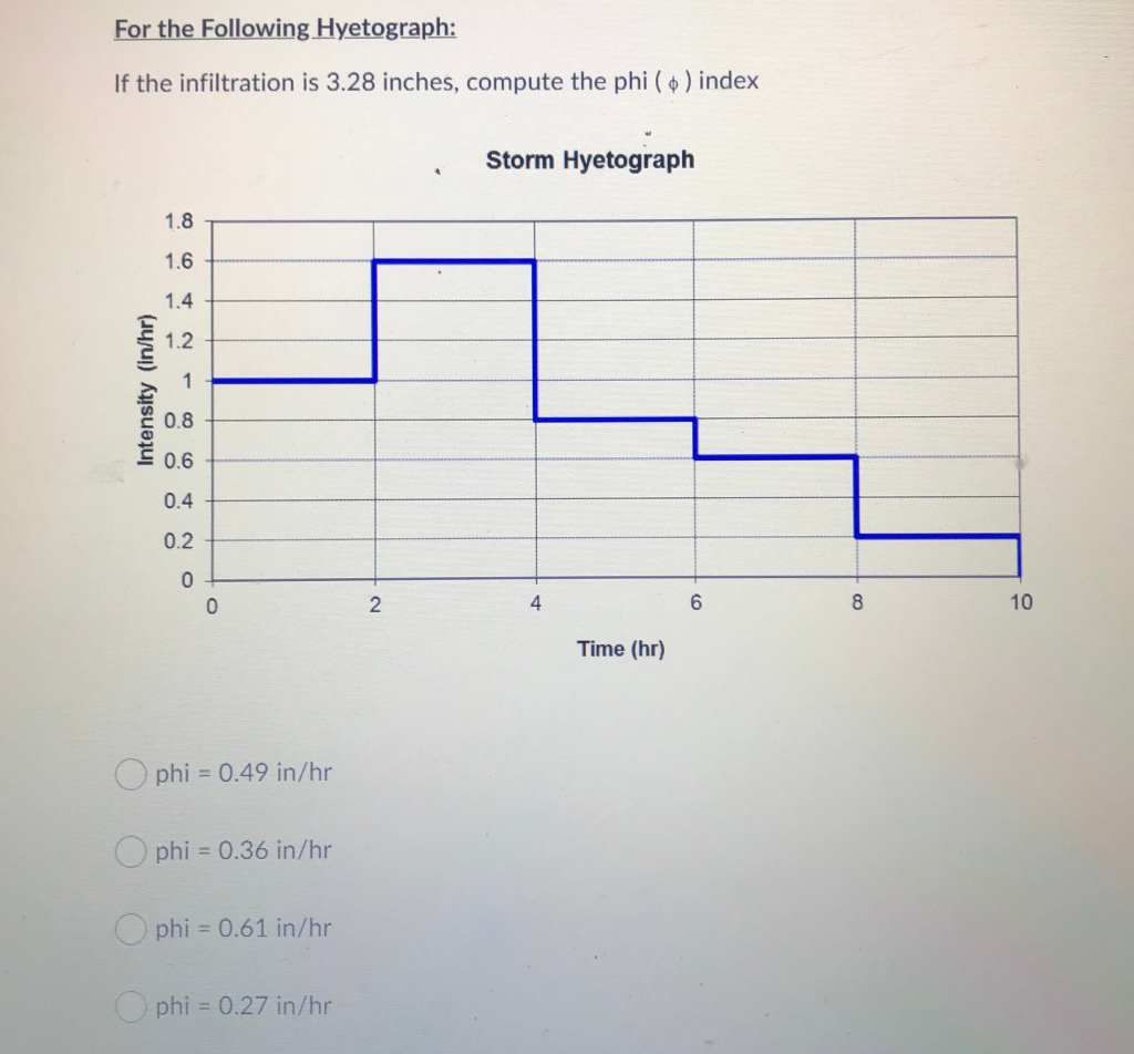 Solved For the following Hyetograph: If the infiltration is | Chegg.com