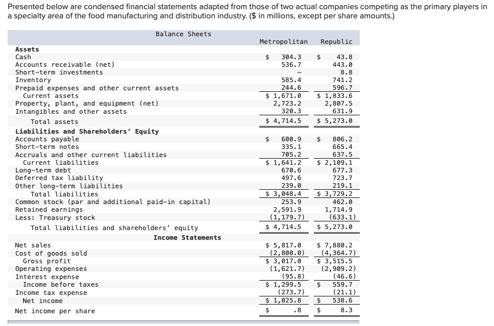 Solved Presented below are condensed financial statements | Chegg.com